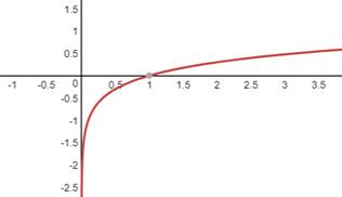 Basic Concepts of Functions and Graphs for CAT Exams – Bodhee Prep ...