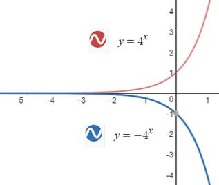 Basic Concepts of Functions and Graphs for CAT Exams – Bodhee Prep ...